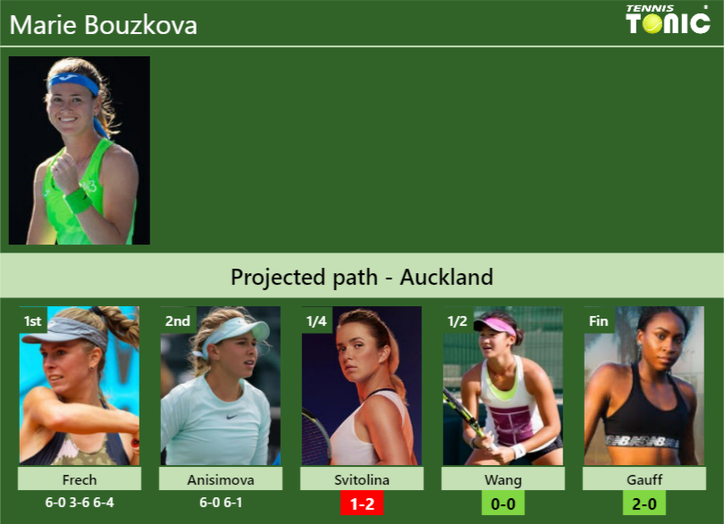 [UPDATED QF]. Prediction, H2H of Marie Bouzkova's draw vs Svitolina, Wang, Gauff to win the ...
