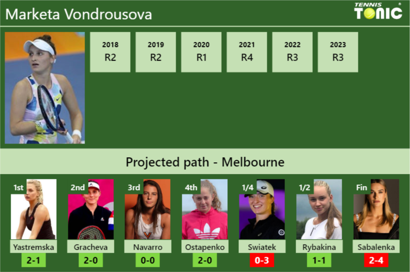 AUSTRALIAN OPEN DRAW. Marketa Vondrousova's prediction with Yastremska next. H2H and rankings ...