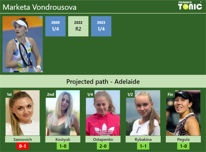 ADELAIDE DRAW. Marketa Vondrousova's prediction with Sasnovich next. H2H and rankings - Tennis ...
