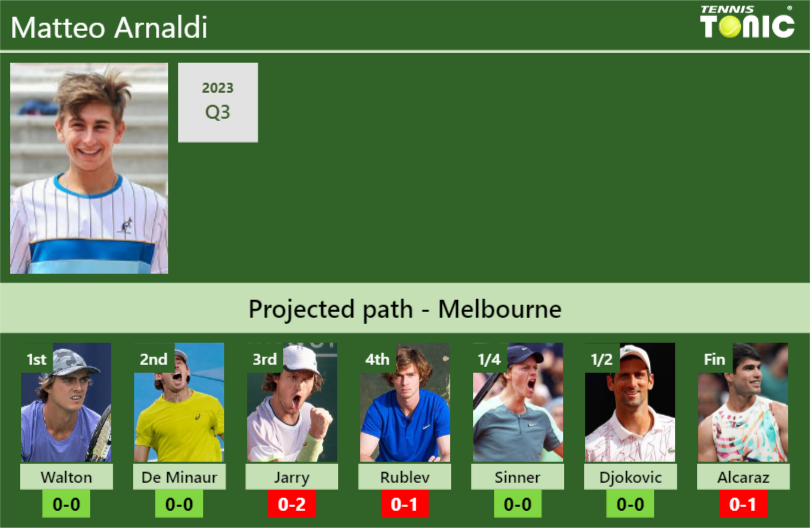 AUSTRALIAN OPEN DRAW. Matteo Arnaldi's prediction with Walton next. H2H and rankings - Tennis ...