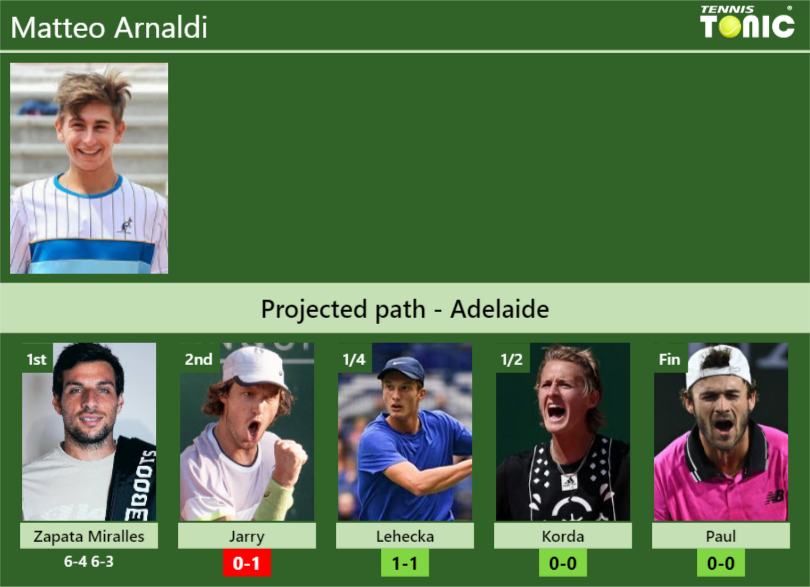 [UPDATED R2]. Prediction, H2H of Matteo Arnaldi's draw vs Jarry, Lehecka, Korda, Paul to win the ...