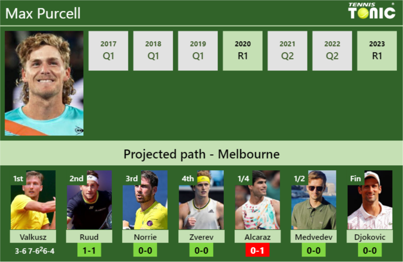 [UPDATED R2]. Prediction, H2H of Max Purcell's draw vs Ruud, Norrie, Zverev, Alcaraz, Medvedev ...