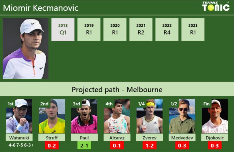 [UPDATED R2]. Prediction, H2H of Miomir Kecmanovic's draw vs Struff, Paul, Alcaraz, Zverev ...