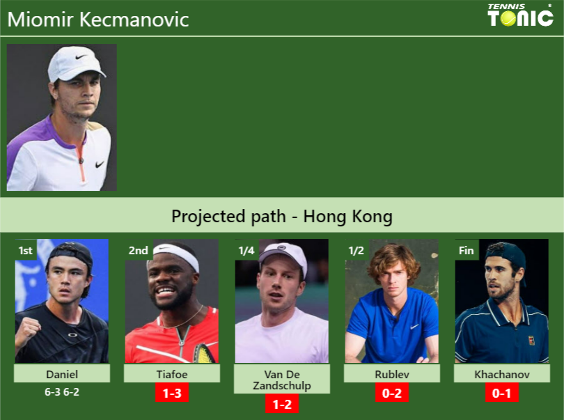 [UPDATED R2]. Prediction, H2H of Miomir Kecmanovic's draw vs Tiafoe, Van De Zandschulp, Rublev ...