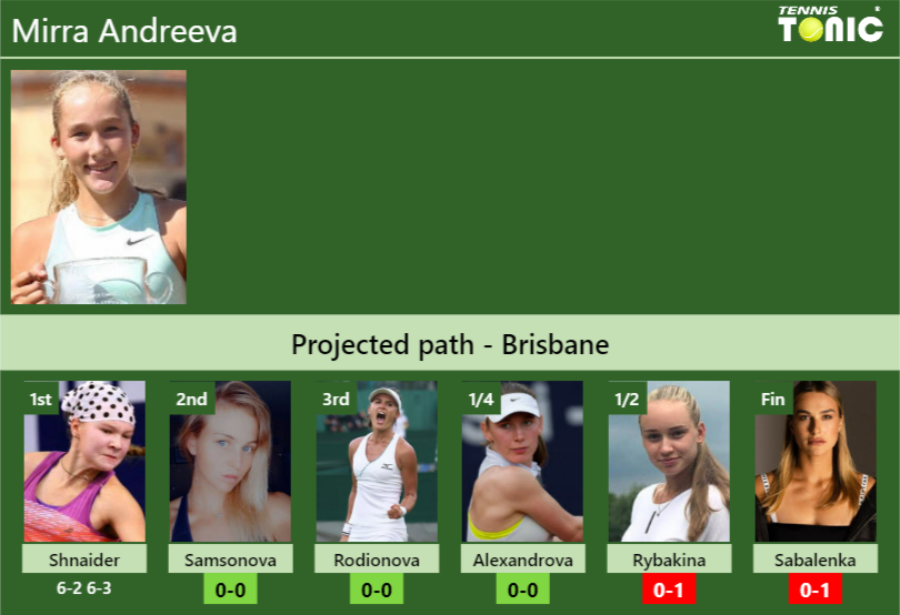 [UPDATED R2]. Prediction, H2H of Mirra Andreeva's draw vs Samsonova, Rodionova, Alexandrova ...