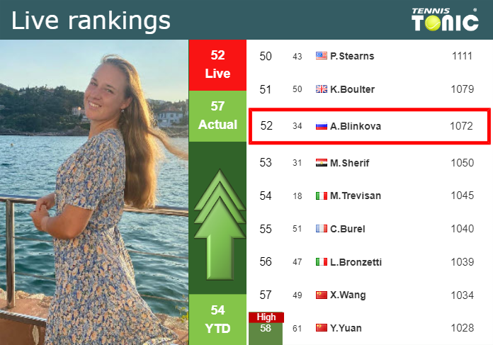 LIVE RANKINGS. Blinkova betters her rank right before facing Bucsa at the Australian Open ...