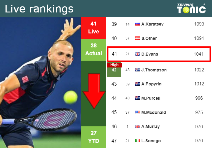 LIVE RANKINGS. Evans down right before playing Sonego at the Australian Open - Tennis Tonic ...