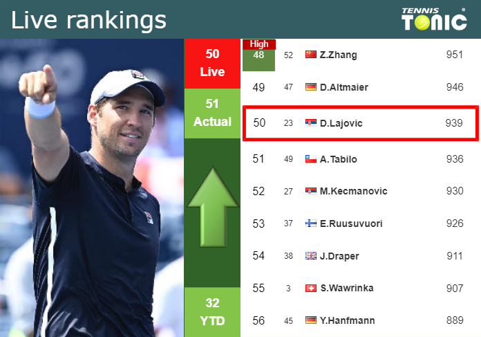 LIVE RANKINGS. Lajovic improves his rank ahead of squaring off with Zeppieri at the Australian ...