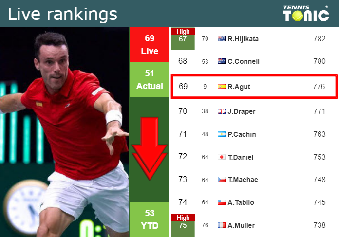LIVE RANKINGS. Bautista Agut falls down before facing Carballes Baena in Auckland - Tennis Tonic ...