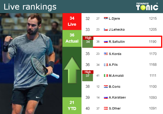 LIVE RANKINGS. Safiullin achieves a new career-high ahead of squaring off with Griekspoor at the ...