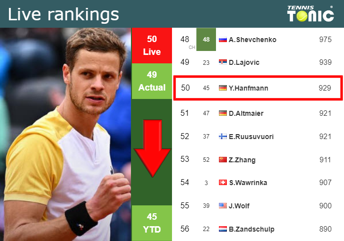 LIVE RANKINGS. Hanfmann loses positions ahead of facing Sonego in Adelaide - Tennis Tonic - News ...