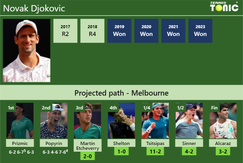 [UPDATED R3]. Prediction, H2H of Novak Djokovic's draw vs Martin Etcheverry, Shelton, Tsitsipas ...