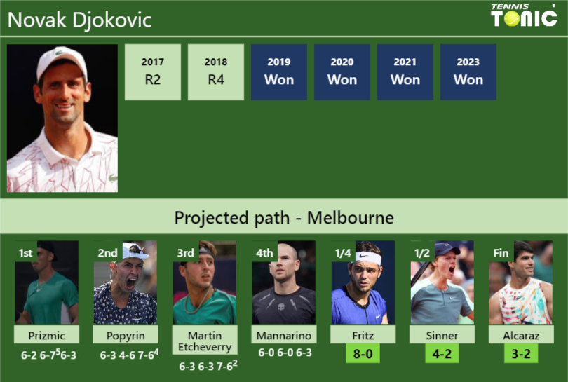 [UPDATED QF]. Prediction, H2H of Novak Djokovic's draw vs Fritz, Sinner, Alcaraz to win the ...