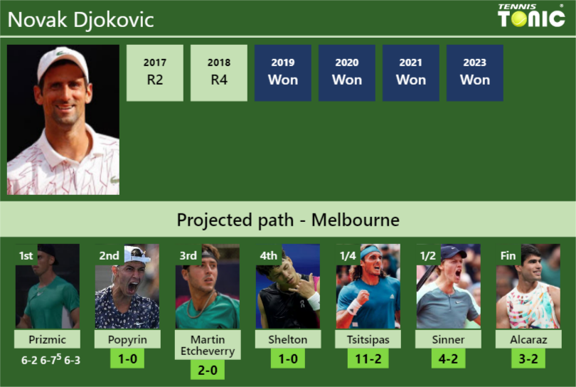 [UPDATED R2]. Prediction, H2H of Novak Djokovic's draw vs Popyrin, Martin Etcheverry, Shelton ...