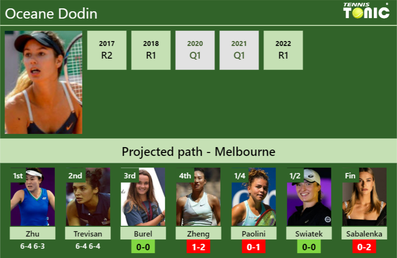 [UPDATED R3]. Prediction, H2H of Oceane Dodin's draw vs Burel, Zheng, Paolini, Swiatek ...