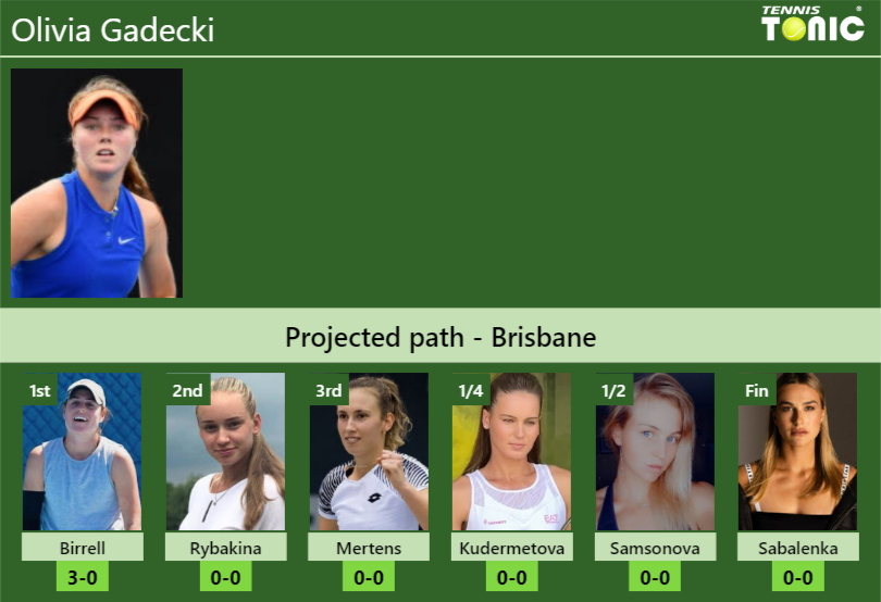 BRISBANE DRAW. Olivia Gadecki's prediction with Birrell next. H2H and rankings - Tennis Tonic ...