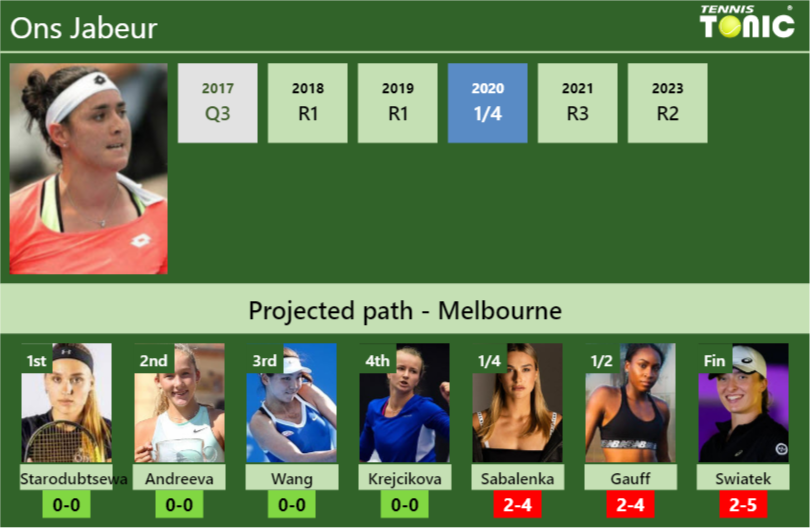 AUSTRALIAN OPEN DRAW. Ons Jabeur's prediction with Starodubtsewa next. H2H and rankings - Tennis ...