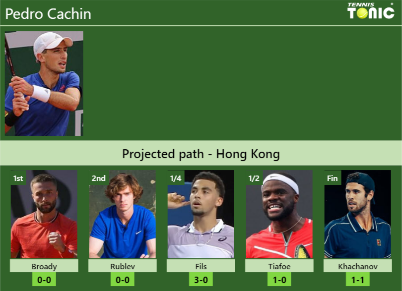 HONG KONG DRAW. Pedro Cachin's prediction with Broady next. H2H and rankings - Tennis Tonic ...