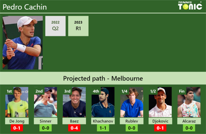 AUSTRALIAN OPEN DRAW. Pedro Cachin's prediction with De Jong next. H2H and rankings - Tennis ...