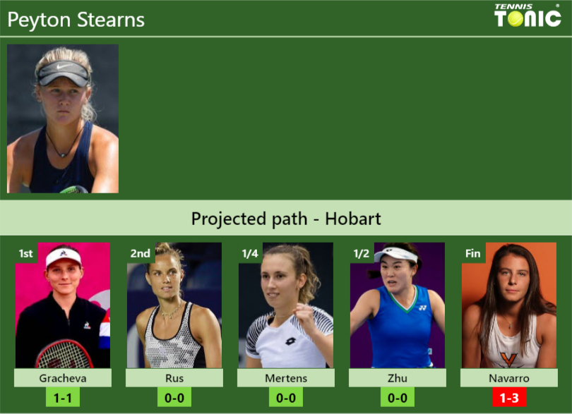 HOBART DRAW. Peyton Stearns's prediction with Gracheva next. H2H and rankings - Tennis Tonic ...