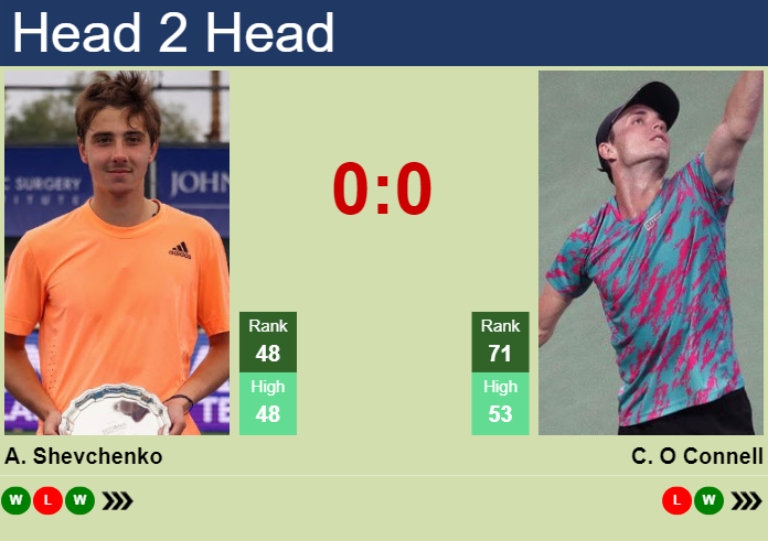 H2H, prediction of Alexander Shevchenko vs Christopher O Connell in Adelaide with odds, preview ...