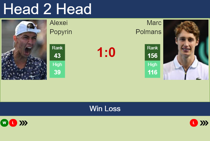 H2H, prediction of Alexei Popyrin vs Marc Polmans at the Australian Open with odds, preview ...