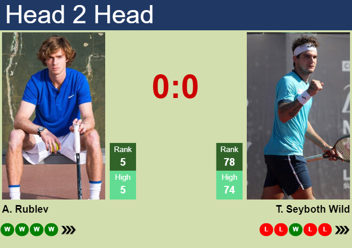 H2H, prediction of Andrey Rublev vs Thiago Seyboth Wild at the Australian Open with odds ...