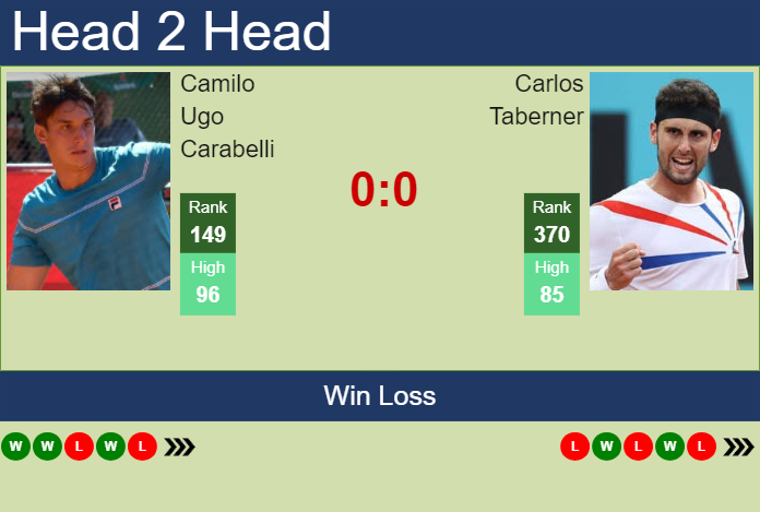 H2H, prediction of Camilo Ugo Carabelli vs Carlos Taberner in Piracicaba Challenger with odds ...