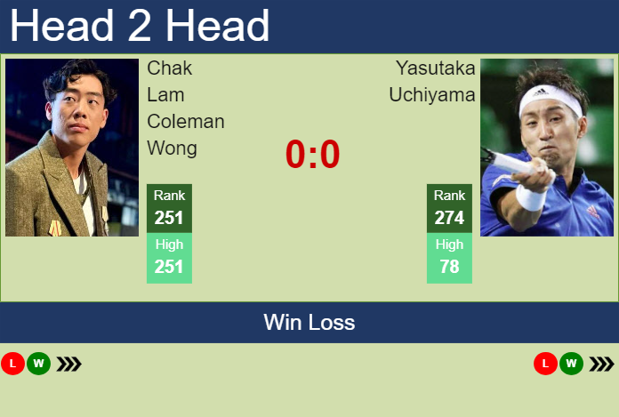 H2H, prediction of Chak Lam Coleman Wong vs Yasutaka Uchiyama in Nonthaburi 2 Challenger with ...