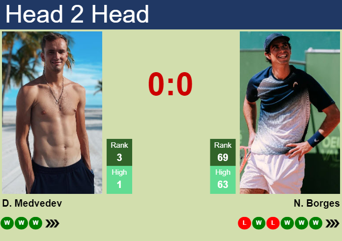 H2H, prediction of Daniil Medvedev vs Nuno Borges at the Australian Open with odds, preview ...