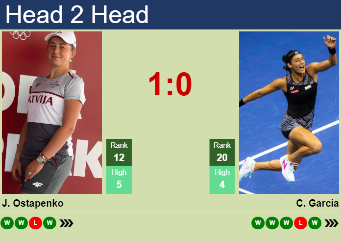 H2H, prediction of Jelena Ostapenko vs Caroline Garcia in Adelaide with odds, preview, pick ...