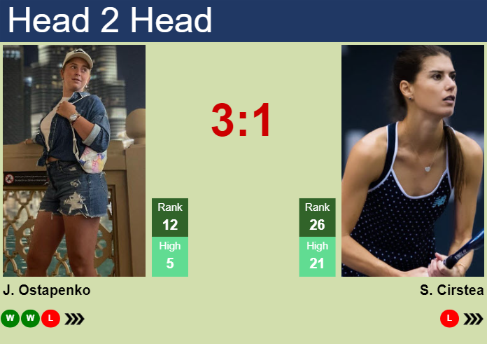 H2H, prediction of Jelena Ostapenko vs Sorana Cirstea in Adelaide with odds, preview, pick | 9th ...