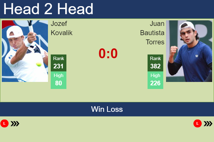 H2H, prediction of Jozef Kovalik vs Juan Bautista Torres in Tigre Challenger with odds, preview ...