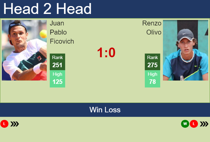 H2H, prediction of Juan Pablo Ficovich vs Renzo Olivo in Tigre Challenger with odds, preview ...