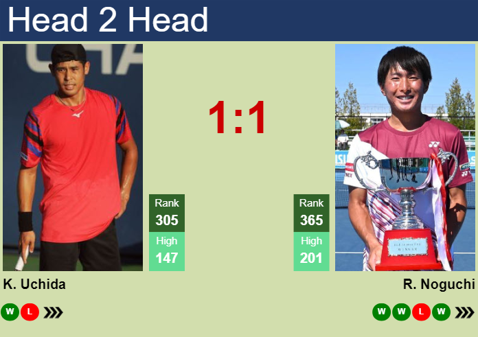 H2H, prediction of Kaichi Uchida vs Rio Noguchi in Nonthaburi 2 Challenger with odds, preview ...
