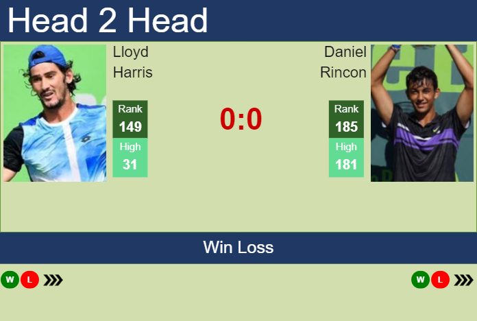 H2H, prediction of Lloyd Harris vs Daniel Rincon at the Australian Open with odds, preview, pick ...