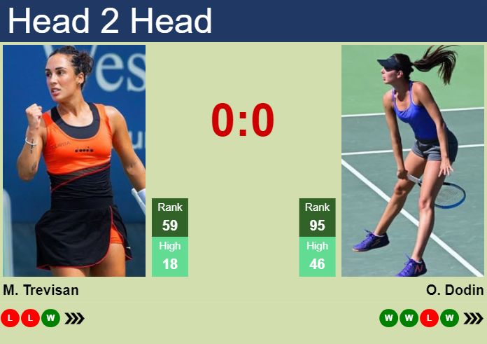 H2H, prediction of Martina Trevisan vs Oceane Dodin at the Australian Open with odds, preview ...