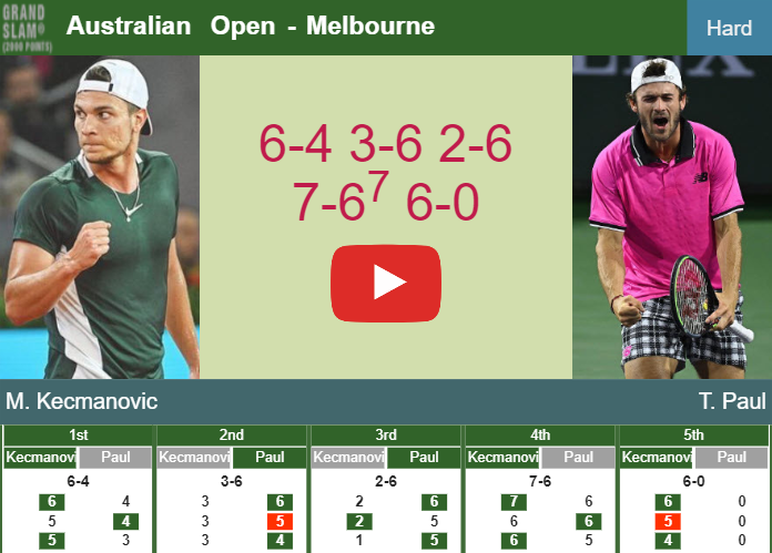 Miomir Kecmanovic stuns Paul in the 3rd round to set up a clash vs Alcaraz at the Australian ...