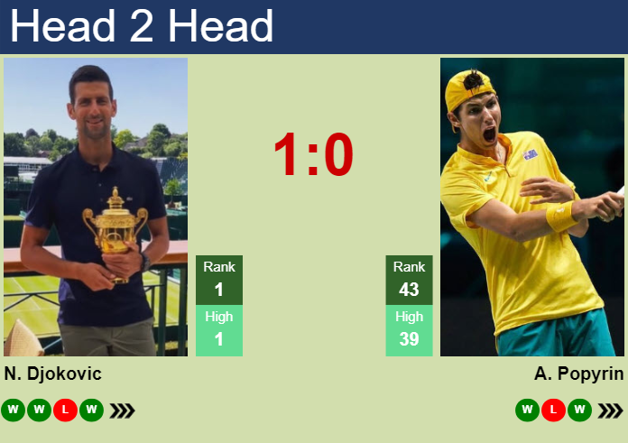 H2H, prediction of Novak Djokovic vs Alexei Popyrin at the Australian Open with odds, preview ...