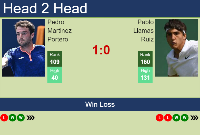 H2H, prediction of Pedro Martinez Portero vs Pablo Llamas Ruiz in Tenerife 1 Challenger with ...