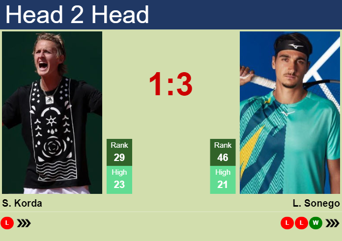 H2H, prediction of Sebastian Korda vs Lorenzo Sonego in Adelaide with odds, preview, pick | 10th ...