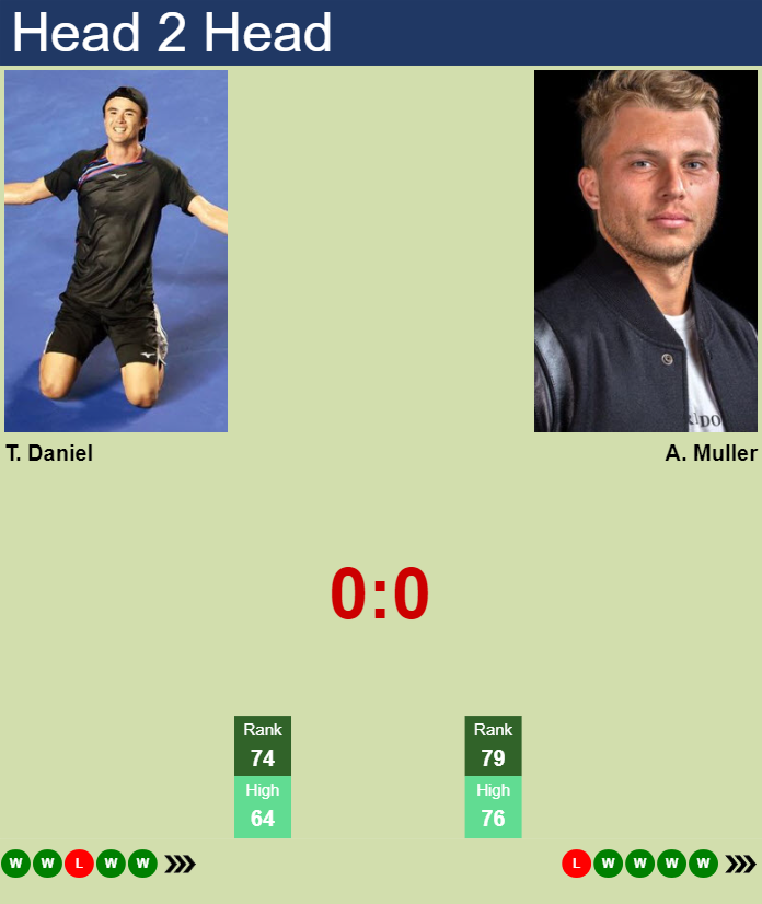 H2H, prediction of Taro Daniel vs Alexandre Muller in Auckland with odds, preview, pick | 11th ...