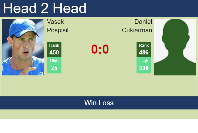 H2H, prediction of Vasek Pospisil vs Daniel Cukierman in Indian Wells 1 Challenger with odds ...