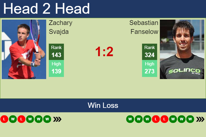 H2H, prediction of Zachary Svajda vs Sebastian Fanselow in Indian Wells 2 Challenger with odds ...