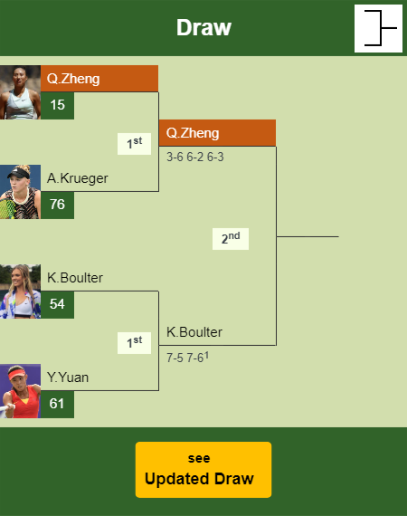 Qinwen Zheng conquers Krueger in the 1st round to set up a clash vs Boulter at the Australian ...
