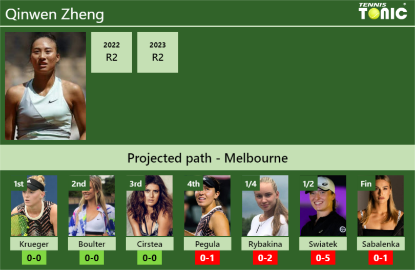 AUSTRALIAN OPEN DRAW. Qinwen Zheng's prediction with Krueger next. H2H and rankings - Tennis ...
