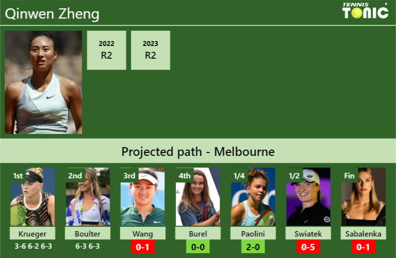 [UPDATED R3]. Prediction, H2H of Qinwen Zheng's draw vs Wang, Burel, Paolini, Swiatek, Sabalenka ...
