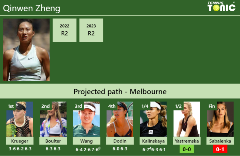 [UPDATED SF]. Prediction, H2H of Qinwen Zheng's draw vs Yastremska, Sabalenka to win the ...