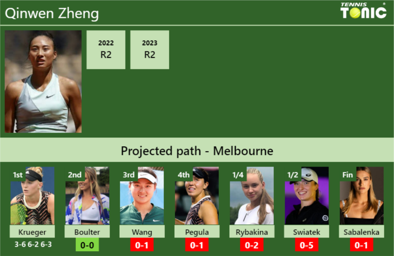 [UPDATED R2]. Prediction, H2H of Qinwen Zheng's draw vs Boulter, Wang, Pegula, Rybakina, Swiatek ...