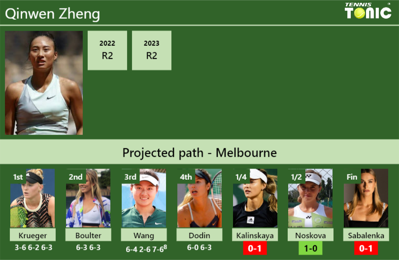 [UPDATED QF]. Prediction, H2H of Qinwen Zheng's draw vs Kalinskaya, Noskova, Sabalenka to win ...
